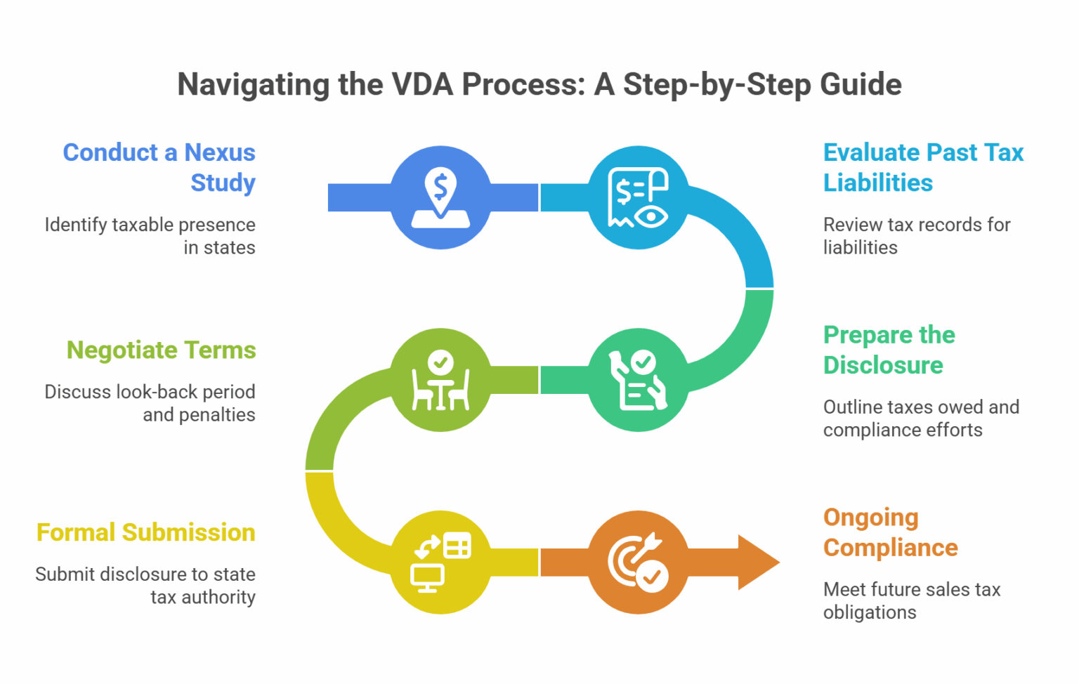 Why a VDA is the Best Strategy to Minimize Multi-State Sales Tax Exposure